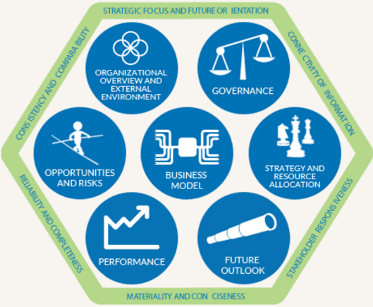 What Is Integrated Reporting What Is Integrated Reporting